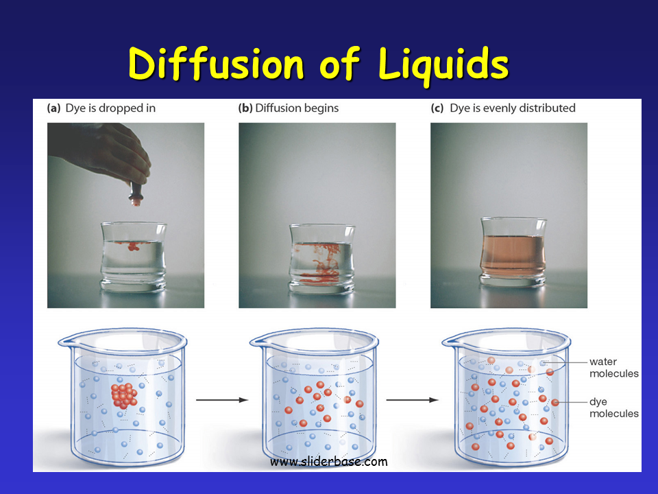 Solubility