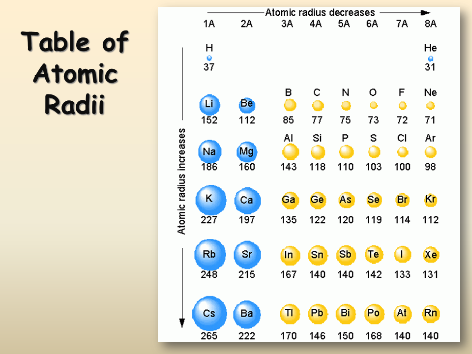 Ionic Radius Trend Periodic Table Periodic Table Timeline
