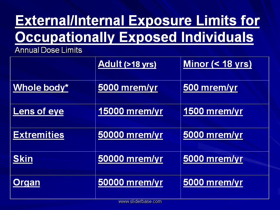 Exposure Limits