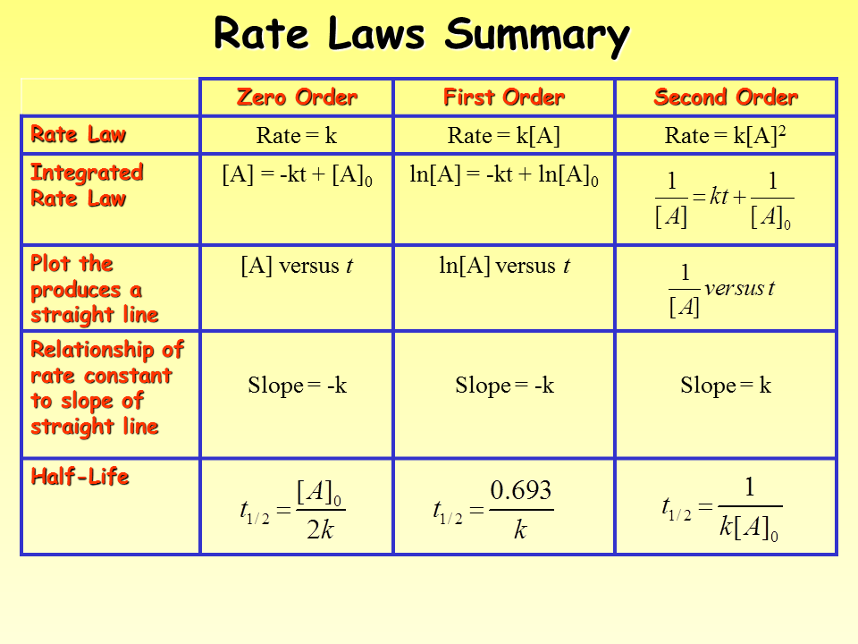 Determining Order With Concentration Vs Time Data