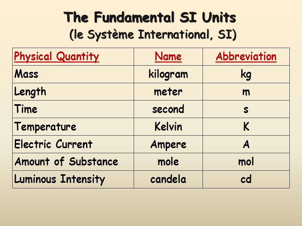 Ppt Complete The Following Chart For The Si Units Of Measurement