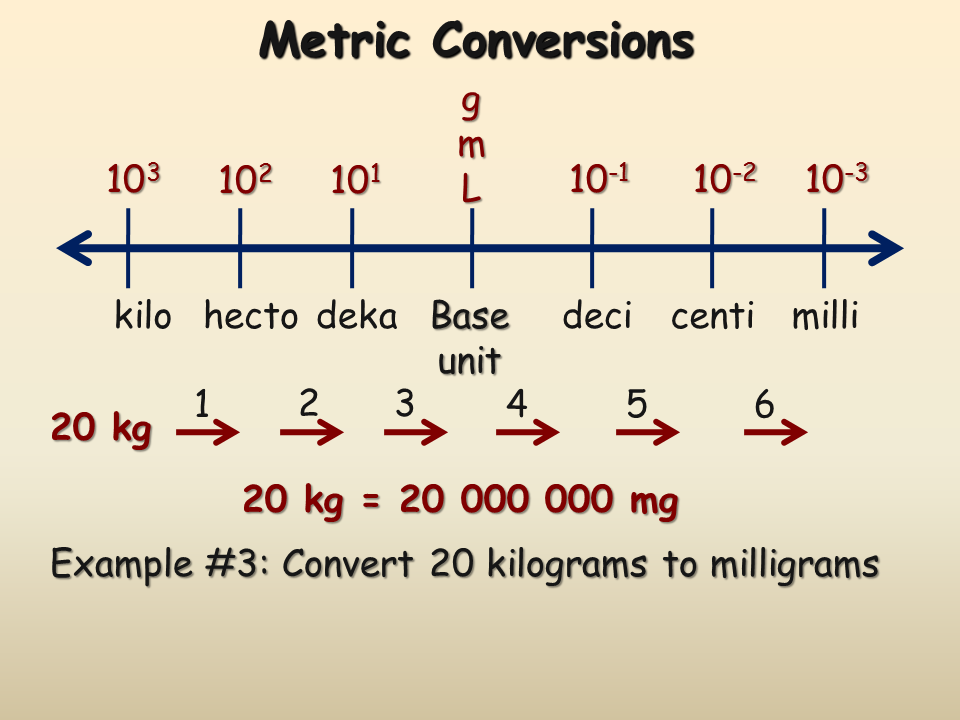 The SI System Presentation Chemistry
