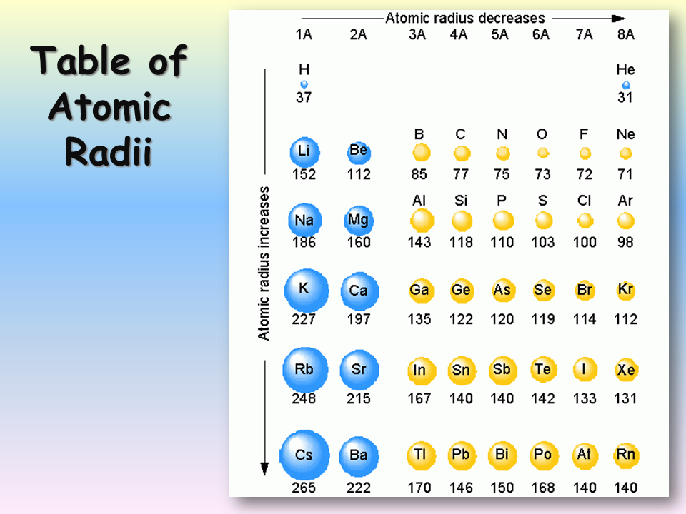 Periodic Behavior Presentation Chemistry